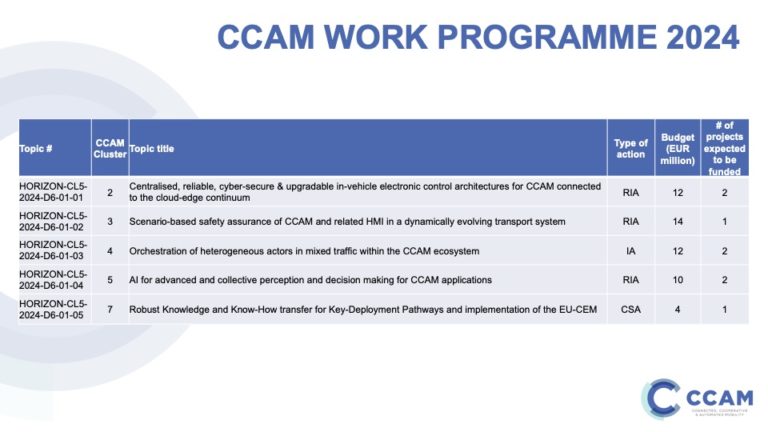 Draft EC Work Programme 2023 - 2024 published! - CCAM