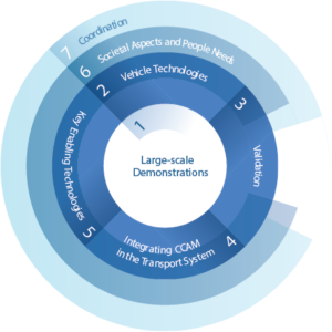 CCAM - European Partnership on Connected, Cooperative and Automated Mobility
