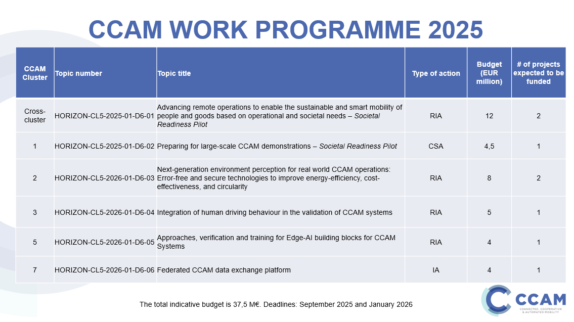 The EC Work Programme 2025 published! - CCAM